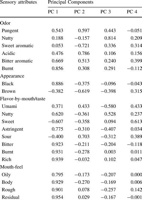 Factor Loading Scores Of Principal Component Analysis For Sensory