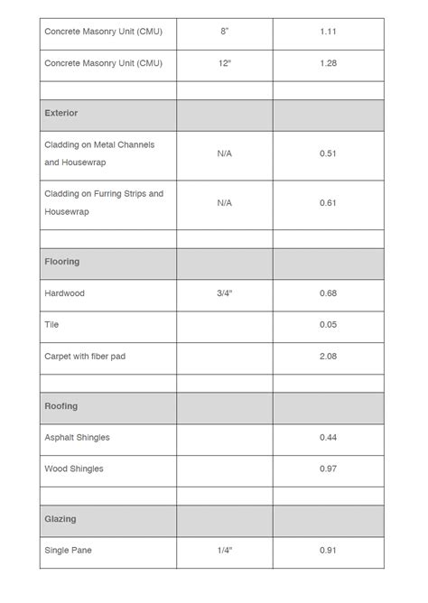 [solved] Utilizing The Attached Building Material R Values Document