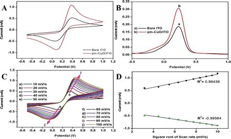 A Cv And B Dpv Of The Bare Ito Black Curve And Pm Cuo Ito Red Download Scientific