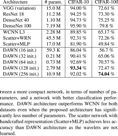 Comparison Of Accuracy Results On The Cifar And Cifar Databases