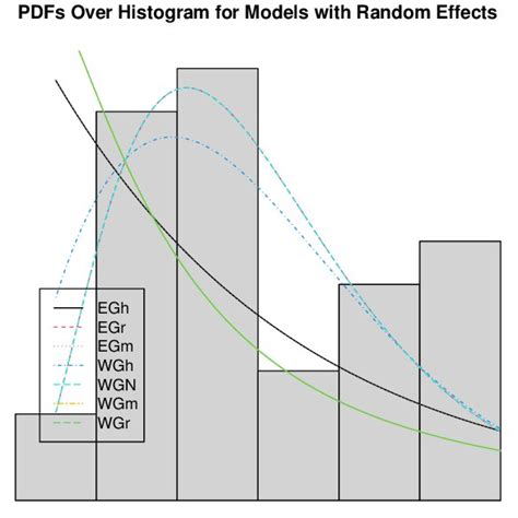 Graphical Comparison Of Exponential And Weibull Mixture Models Download Scientific Diagram