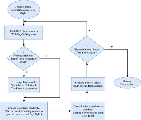 flowchart of the proposed mdo algorithm download scientific diagram