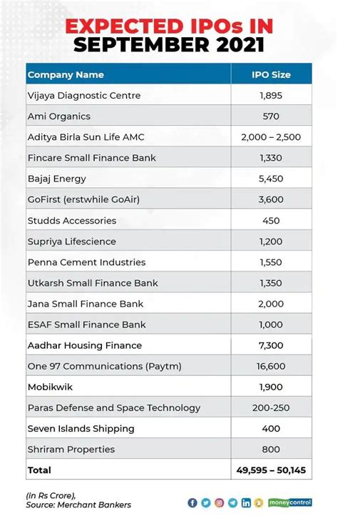 Ca John Dasari On Linkedin Expected Ipos This Month