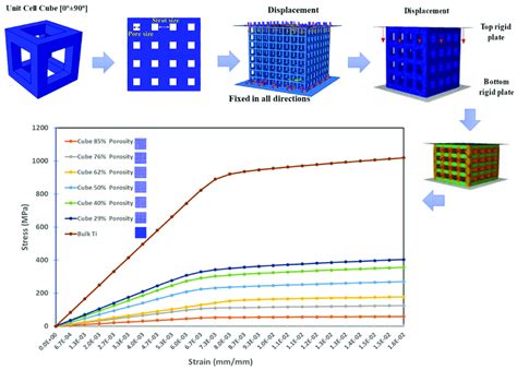 Porous Structure Designs Sample For Finite Element Model To Study The
