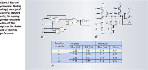 Figure 1 From Transistor Level Optimization Of Digital Designs With Flex Cells Semantic Scholar