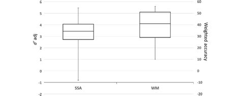 Box Plots Of Score Distributions For Sustained Selective Attention And Download Scientific