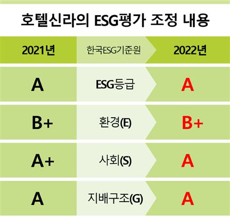 ESG경영 사례분석 호텔신라 4년 연속 ESG종합등급 A 획득한 비결은 이부진 사장의 상생 리더십
