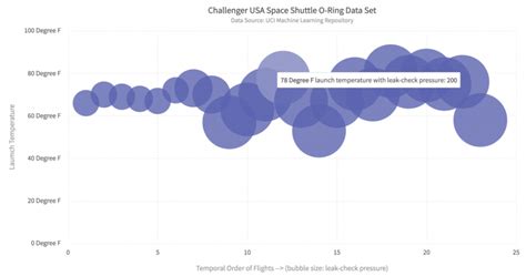 Visualize Machine Learning Data With Impressive Bubble Charts