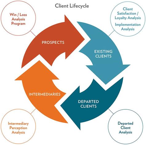 Client Life Cycle Abbreviated Anova Consulting Group
