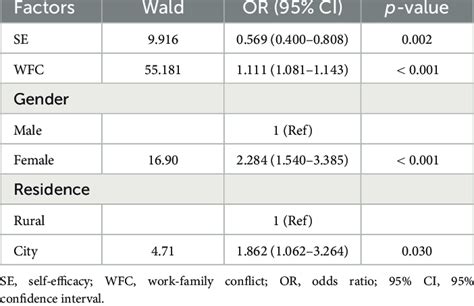 Forward Likelihood Ratio Stepwise Logistic Regression Of Risk Factors