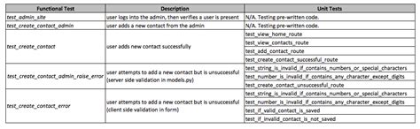 Django Test Driven Development Kyle Ting Blog
