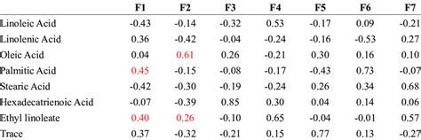 Eigenvectors Of Principle Components Analysis For Fixed Oil Contents Download Scientific
