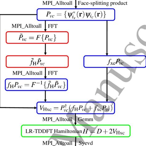 The Chart Flow Of Parallel Implementation Of The Lr Tddft Method In The Download Scientific