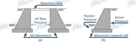 Lateral Earth Pressure States And Coefficients