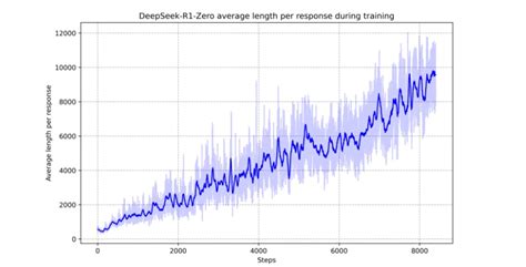 Decoding DeepSeek R S Advanced Reasoning Capabilities
