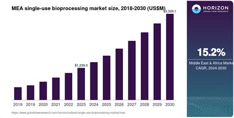 Middle East And Africa Single Use Bioprocessing Market Size And Outlook 2030