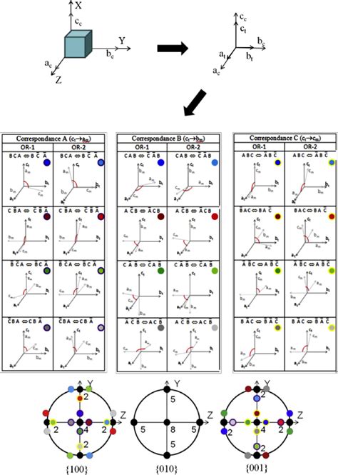Orientation Relationships And Crystallographic Variants Associated With