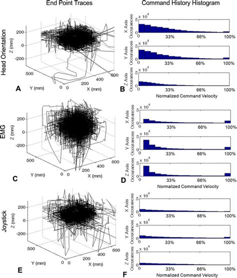 End Point Traces Left Column A C And E And Command Velocity Histograms