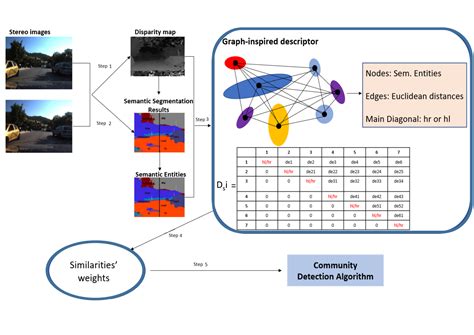 Semantic Communities From Graph Inspired Visual Representations Of Cityscapes