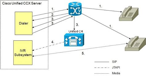Ivr Based Outbound Dialer Troubleshooting Cisco