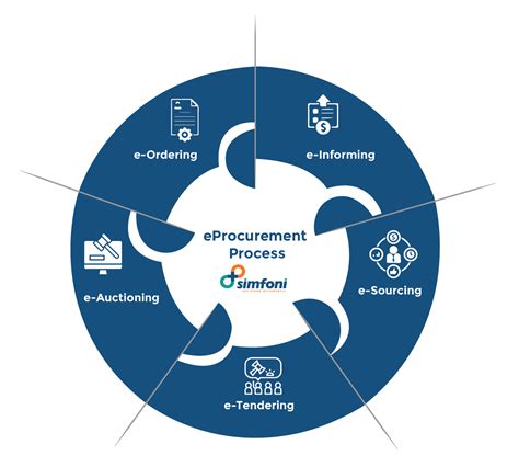 What Is Eprocurement A Guide To Digital Procurement Processes [2023]