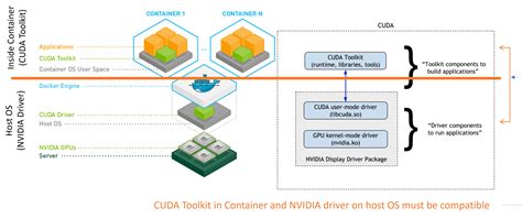 Nvidia CUDA In Docker Image Breaks And Require Sudo Apt Upgrade Ask