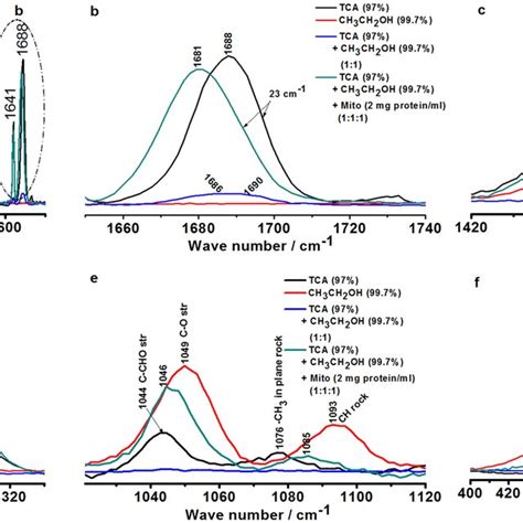 Uv Vis Spectroscopic Behaviors Of Etoh Oh And Ch 3 On Tca A The