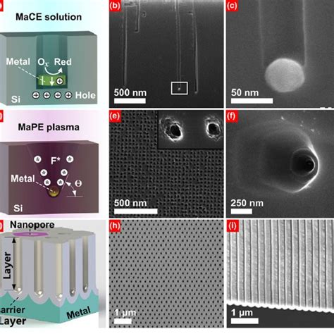 Color Online Fabrication Of Solid State Nanopores Using Chemical Download Scientific Diagram
