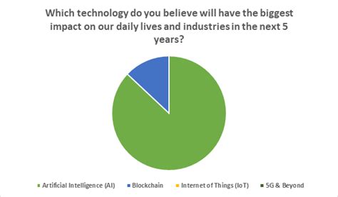 Which Technology Will Shape The Next Five Years A Linkedin Poll Analysis By Tharushi Hewage