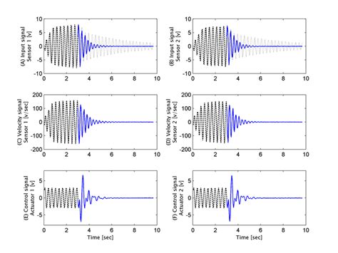 Closed Loop Performance Of The Nominal Controller Download Scientific Diagram
