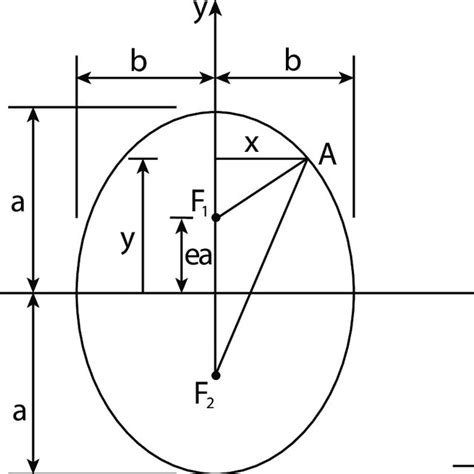 2 Elliptic Orbit Geometry The Length Of The String Is Given By