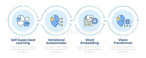 Concept Of Generative Ai Infographic 4 Steps Stock Illustration Illustration Of Step Future