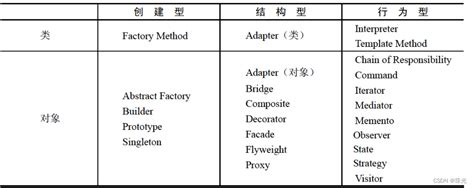软件设计师（七）面向对象技术面向对象设计时包含的主要活动 Csdn博客