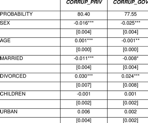 Probit Models With Fix Effects Marginal Effects Download Table