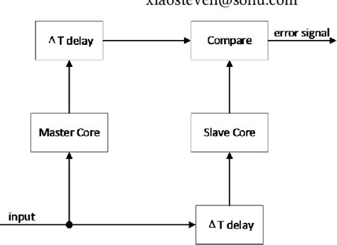 Figure 1 From A Hardware Backup Dual Core Lockstep For Error Checking