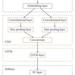 Previous CNN LSTM Classification Model A Speech Classification Model