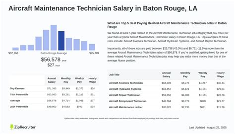 Aircraft Maintenance Salary
