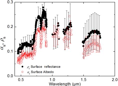 Mean Surface Albedo α Sλ And Surface Reflectance ρ Sλ Measured Over