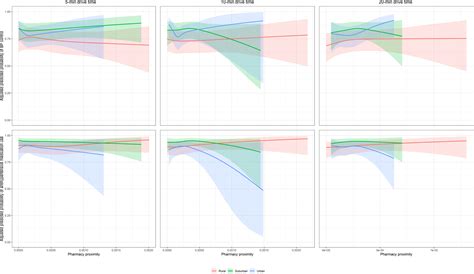 Association Between Pharmacy Proximity With Cardiovascular Medication