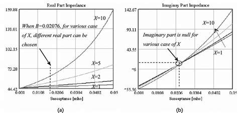 17 The A Real And B Imaginary Parts Of Z Int Evaluated At Cutoff