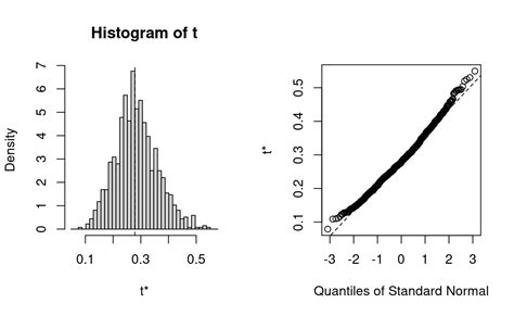 Measurement And Multilevel Modeling Lab Confidence Intervals For