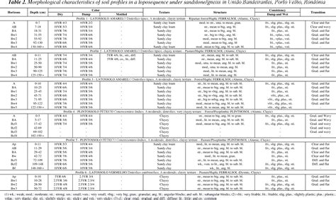 Table 1 From Genesis And Classification Of Soils Over Forest And