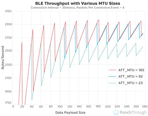 Bluetooth Esp32 Ble Transmission Speed Is Very Slow Stack Overflow