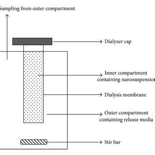 PDF A Review Of In Vitro Drug Release Test Methods For Nano Sized