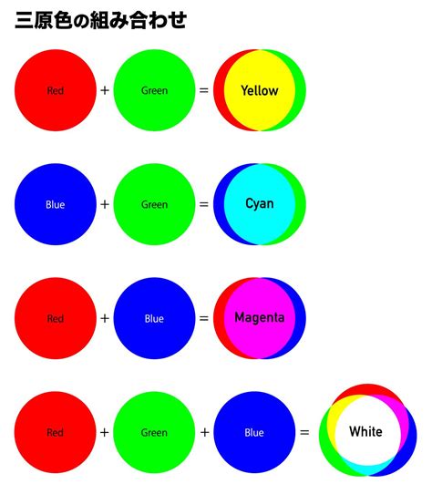 【rgb Cmyk】光と色の三原色と三属性 徹底解説 321web 三原色 光 三原色 色