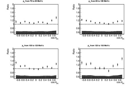Ratio R Ds Of Experimental Data With Subtracted Background And