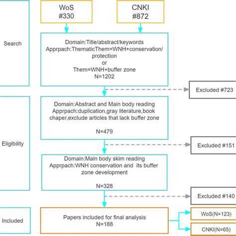 The Flowchart For The Database Search Of Publications For Systematic Download Scientific