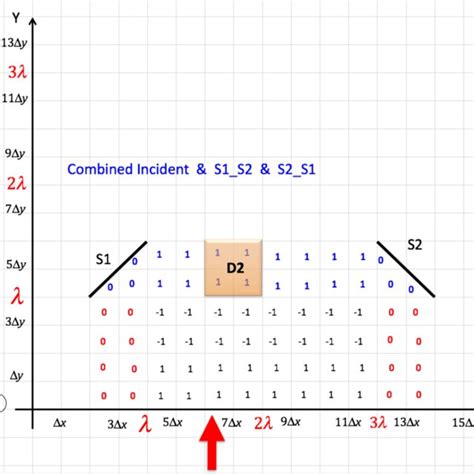 11 Combined Average Spatial Field Distributions For S1 S2 And The