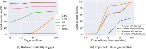 Figure 8 From Label Consistent Backdoor Attacks Semantic Scholar