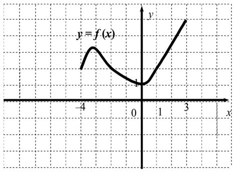 На рисунке изображен график функции C F X на интервале [−4 3] Используя график функции C F X